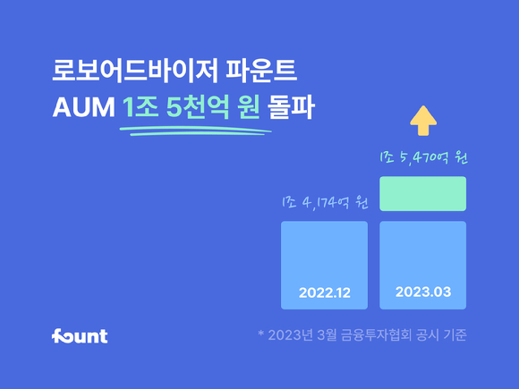 파운트, AUM 1조5천억 돌파…"차별화 전략으로 꾸준히 성장"