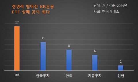 KB자산운용, '비실 ETF' 최다 불명예